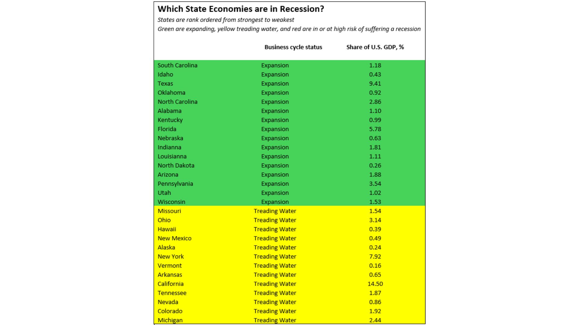 Ranking States Based On Their Risk of Recession - Blossom